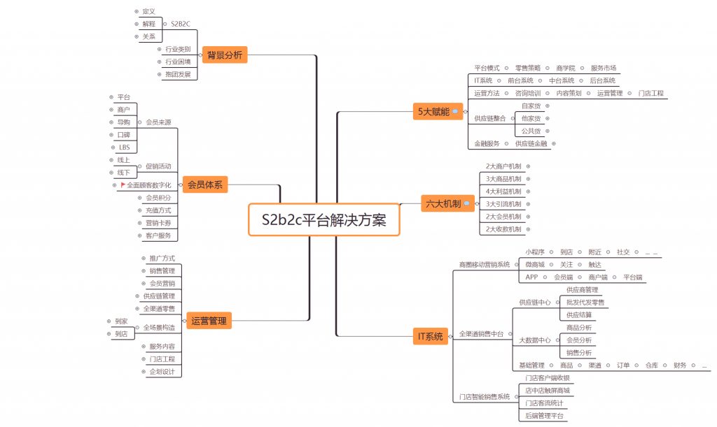 【文章】S2B2C模式究竟指什么？-Mac920的个人博客