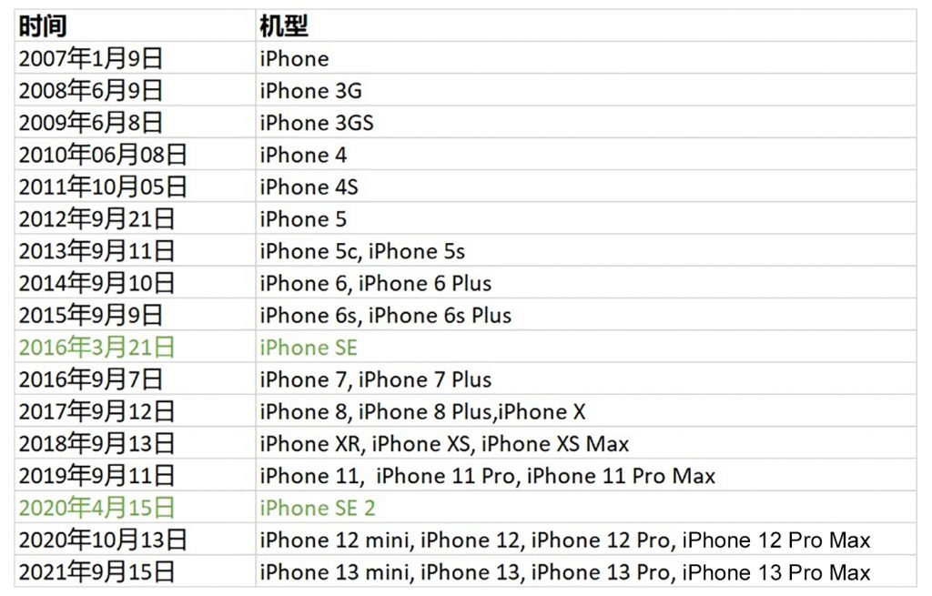 【科技】iPhone手机33部历代发展及价格变化历史-Mac920的个人博客
